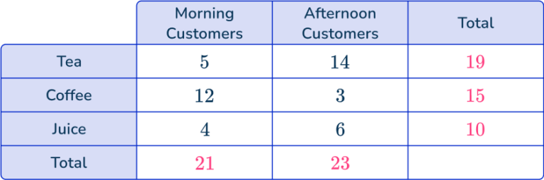 Two Way Tables - Math Steps, Examples & Questions