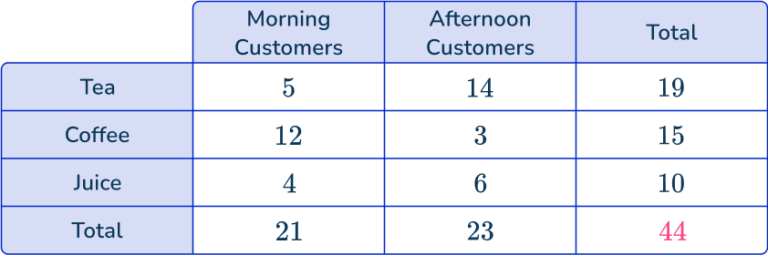 Two Way Tables - Math Steps, Examples & Questions