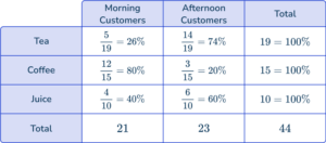Two Way Tables - Math Steps, Examples & Questions