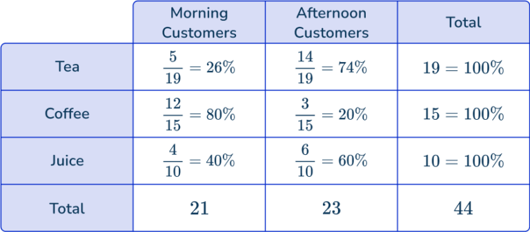 Two Way Tables - Math Steps, Examples & Questions