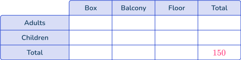 Two Way Tables - Math Steps, Examples & Questions