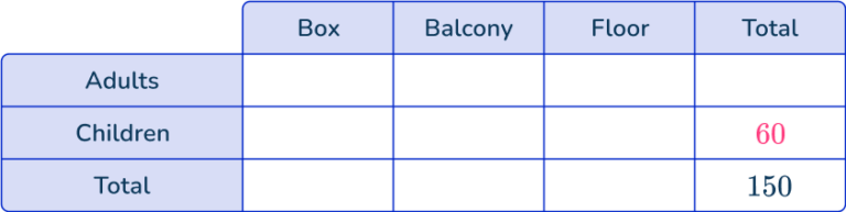 Two Way Tables - Math Steps, Examples & Questions
