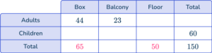 Two Way Tables - Math Steps, Examples & Questions