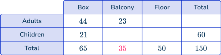 Two Way Tables - Math Steps, Examples & Questions