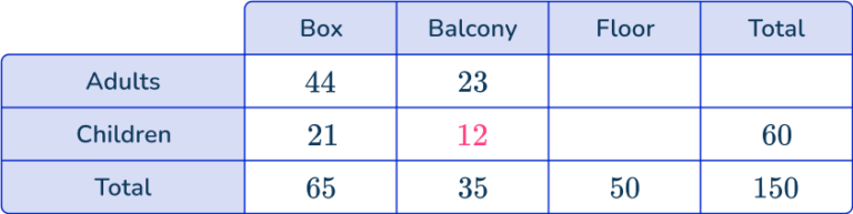Two Way Tables - Math Steps, Examples & Questions