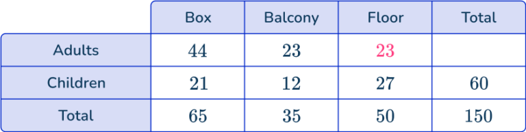 Two Way Tables - Math Steps, Examples & Questions