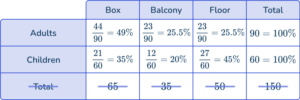 Two Way Tables - Math Steps, Examples & Questions