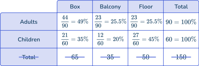 Two Way Tables - Math Steps, Examples & Questions