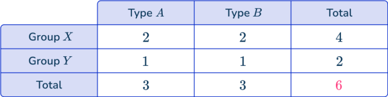 Two Way Tables - Math Steps, Examples & Questions