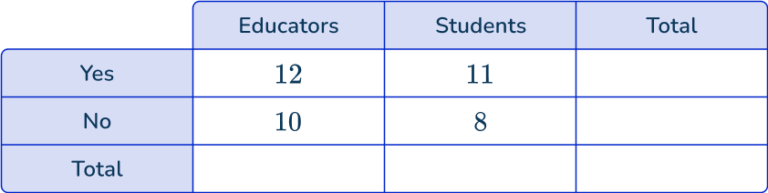 Two Way Tables Math Steps Examples And Questions