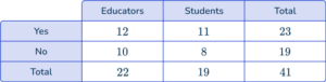 Two Way Tables - Math Steps, Examples & Questions