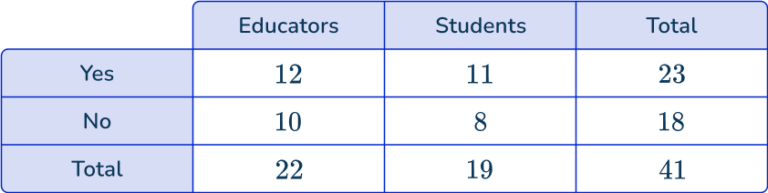 Two Way Tables - Math Steps, Examples & Questions