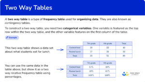 Two Way Tables - Math Steps, Examples & Questions