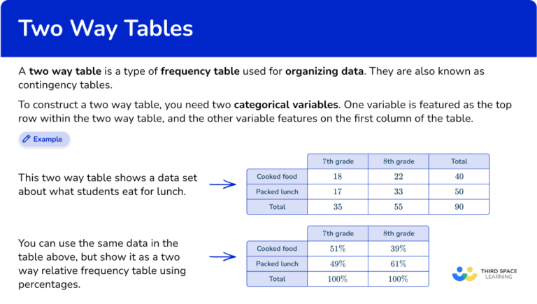 Two Way Tables - Math Steps, Examples & Questions