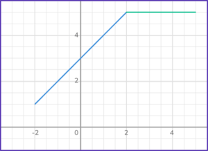 What is a Function - Math Steps, Examples & Questions
