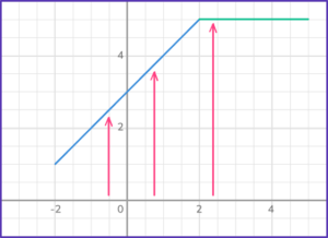 What is a Function - Math Steps, Examples & Questions