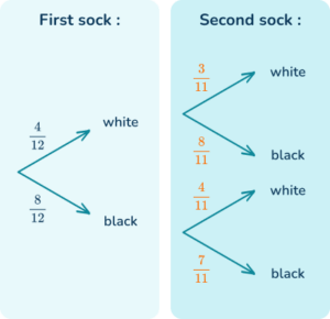 Conditional Probability - Math Steps, Examples & Questions