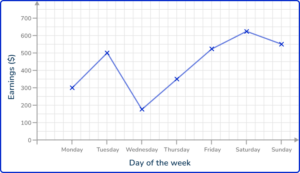 Line Graph - Math Steps, Examples & Questions