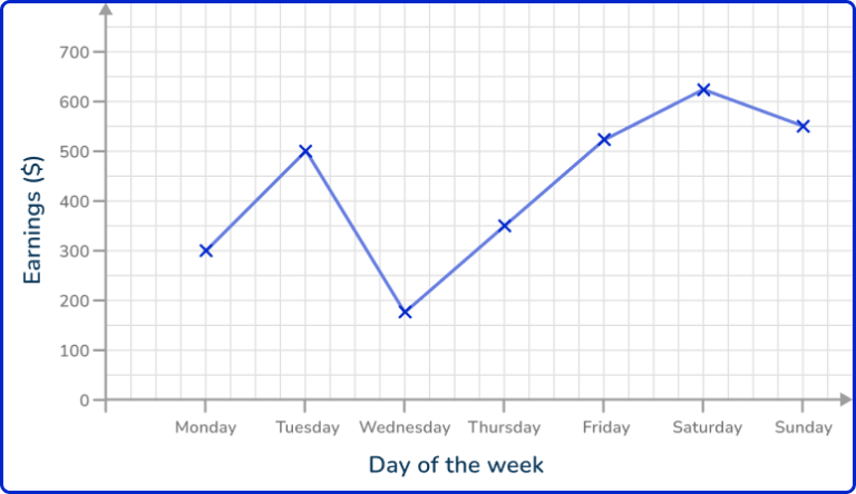 Line Graph - Math Steps, Examples & Questions