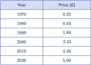 Line Graph - Math Steps, Examples & Questions