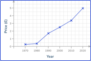 Line Graph - Math Steps, Examples & Questions