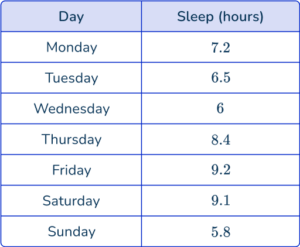 Line Graph - Math Steps, Examples & Questions
