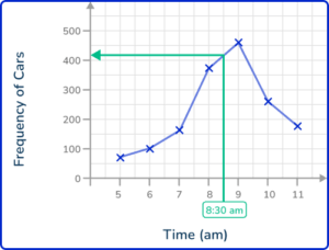Line Graph - Math Steps, Examples & Questions