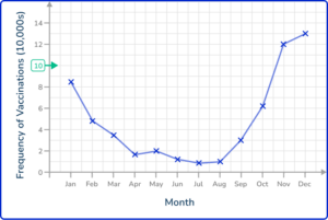 Line Graph - Math Steps, Examples & Questions