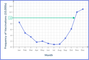 Line Graph - Math Steps, Examples & Questions