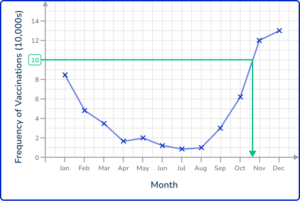 Line Graph - Math Steps, Examples & Questions