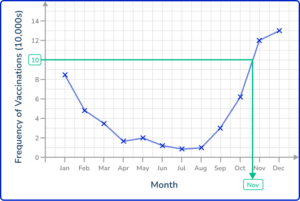 Line Graph - Math Steps, Examples & Questions