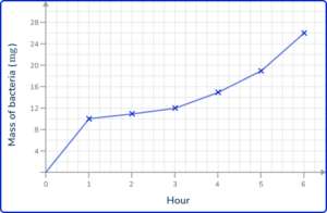 Line Graph - Math Steps, Examples & Questions