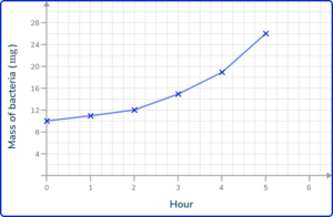 Line Graph - Math Steps, Examples & Questions
