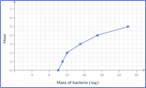 Line Graph - Math Steps, Examples & Questions