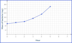 Line Graph - Math Steps, Examples & Questions