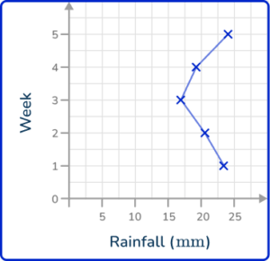 Line Graph - Math Steps, Examples & Questions