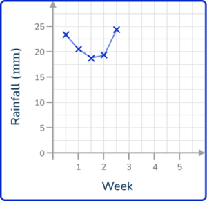 Line Graph - Math Steps, Examples & Questions