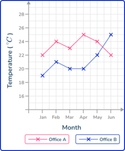 Line Graph - Math Steps, Examples & Questions