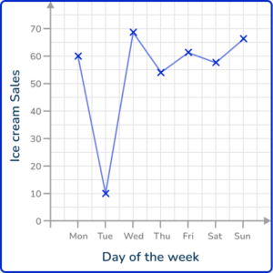 Line Graph - Math Steps, Examples & Questions