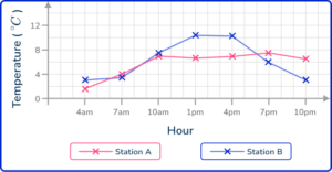 Line Graph - Math Steps, Examples & Questions
