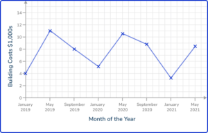 Line Graph - Math Steps, Examples & Questions