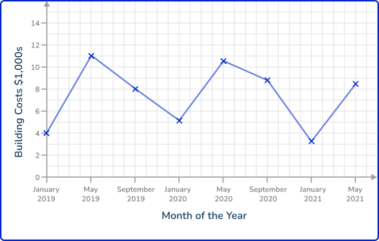 Line Graph - Math Steps, Examples & Questions