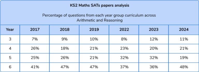 SATs Results 2024: Headlines & Next Steps For Senior Leaders