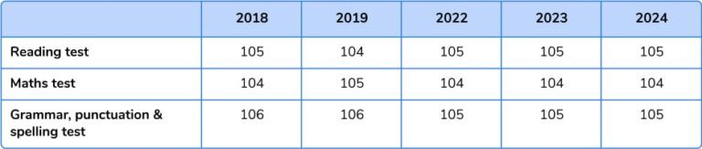 SATs Results 2024: Headlines & Next Steps For Senior Leaders