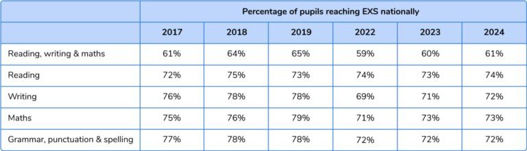 SATs Results 2024: Headlines & Next Steps For Senior Leaders