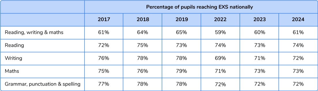 SATs Results 2024: Headlines & Next Steps For Senior Leaders
