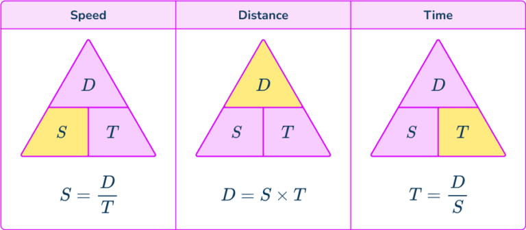 Speed Distance Time - Math Steps, Examples & Questions