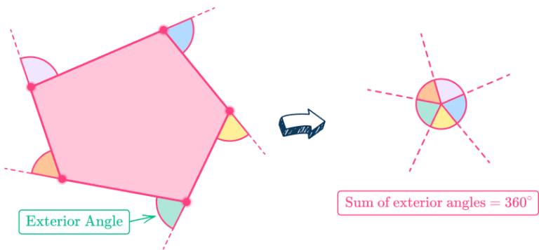 Sum of Exterior Angles of a Polygon - Math Steps & More!