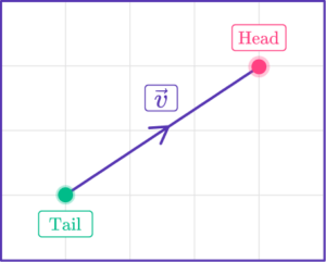 Adding Vectors - Math Steps, Examples & Questions