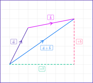 Adding Vectors - Math Steps, Examples & Questions